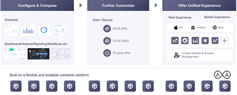 Application Building Enos Developer Center