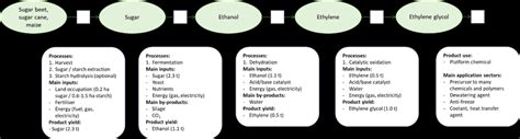 Value Chain Description For The Platform Chemical Ethylene Glycol Download Scientific Diagram Value Chain Description For The Platform Chemical Ethylene Glycol Download Scientific Diagram