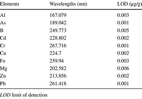 Icp Oes Device And Lods Of Elements Download Scientific Diagram