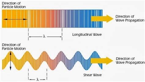 Particle Motion Versus The Direction Of Wave Propagation For
