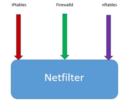 Configure And Manage Firewall In Linux TekNeed