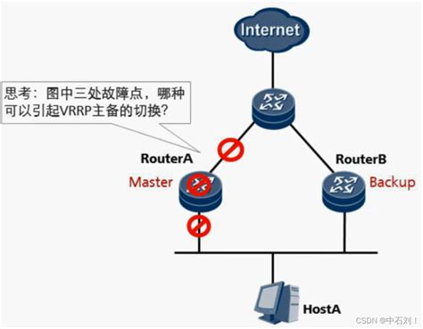 Vrrp协议 Vrrp协议号 Csdn博客
