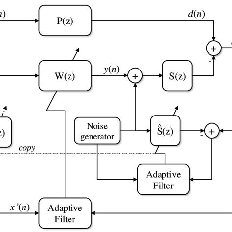 Block Diagram Of The Basic Functioning Of An Adaptive Vibration Control Download Scientific