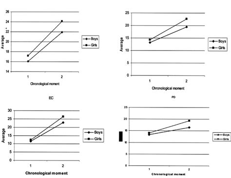 Graphic Representation Of Mean Values Of Interaction Between Sex Download Scientific Diagram