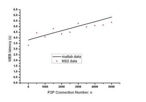 when aggregated connection number 50 the relationship of web latency