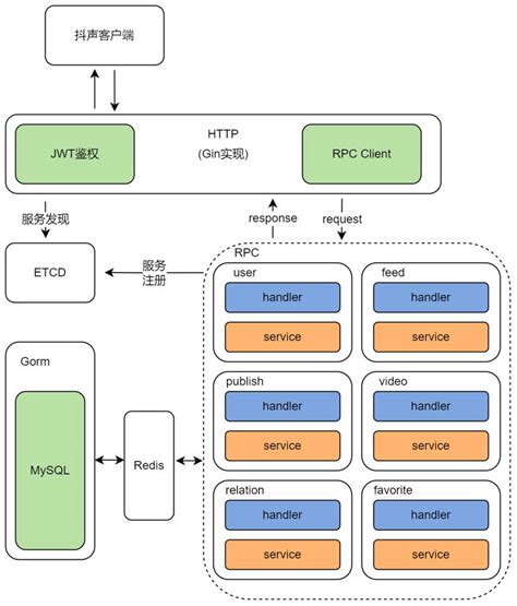 Github Wuhlan3kitexdousheng 基于kitexgingormmysqlredisprotobuf实现