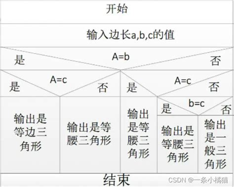 详细设计的工具——盒图（n S图） Csdn博客
