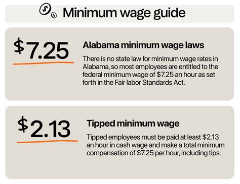 Alabama Minimum Wage What Business Owners Should Know In 2025