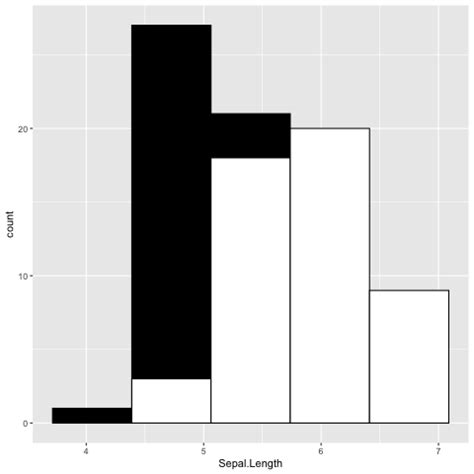 R Customize X Axis Ticks To Display Range In A Histogram Stack Overflow