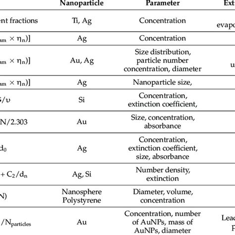 Different Methods From The Literature To Determine The Concentration Of Download Scientific