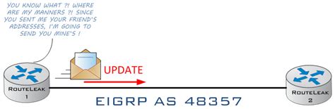 RouteLeakEIGRP Enhanced Interior Gateway Routing Protocol RouteLeak