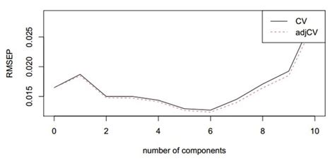Root Mean Squared Error Of Prediction Graph Of Solubility Coefficient