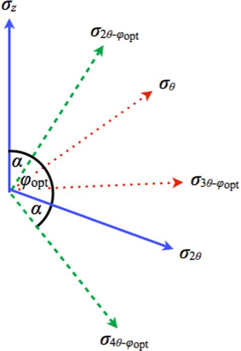 Schematic Representation Of The Alignment Of The Measurement Axes In Download Scientific