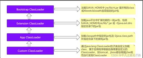 Jvm 类加载与运行区详细分析(一)类加载过程运行时区域 Csdn博客 Jvm 类加载与运行区详细分析(一)类加载过程运行时区域 Csdn博客