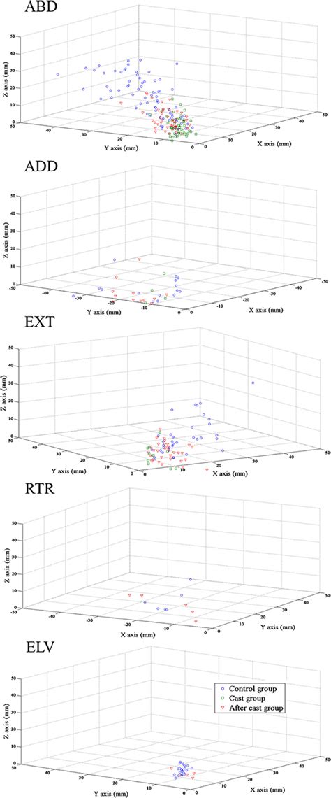 Unilateral Forelimb Casting Affected The Spatial Endpoint Dispersion