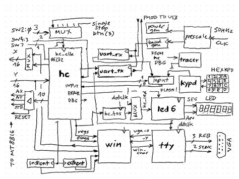 Bit Serial Cpu Based On Crossbar Switch