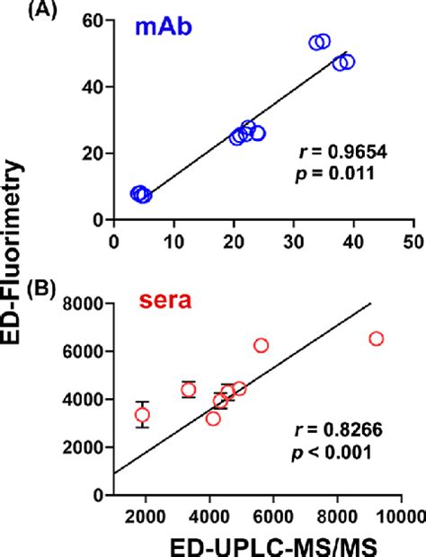Correlation Plots Of Antibody Binding Site Concentrations Determined By Download Scientific