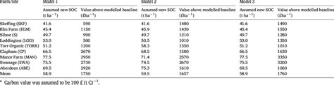 Assumed New Soc Based On Measured Values And Assuming An Increase In