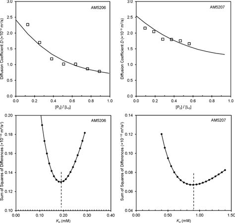 Experimental And Calculated Diffusion Coefficients As A Function Of Download Scientific Diagram