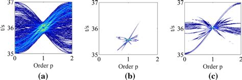 Fractional Domain Spectrum Of Radar Echoes Under Different Orders A