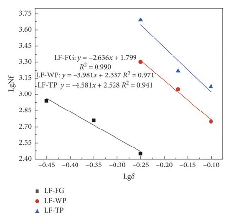 Result Of The Shear Fatigue Test Download Scientific Diagram