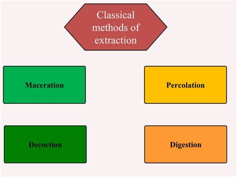 Conventional And Modern Methods Of Extraction Pptx
