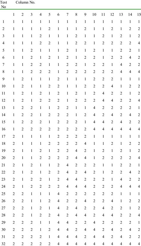 Orthogonal L32 Array For Taguchi Download Table