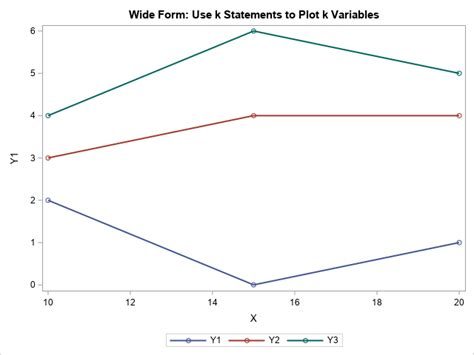 Graph Wide Data And Long Data In Sas The Do Loop