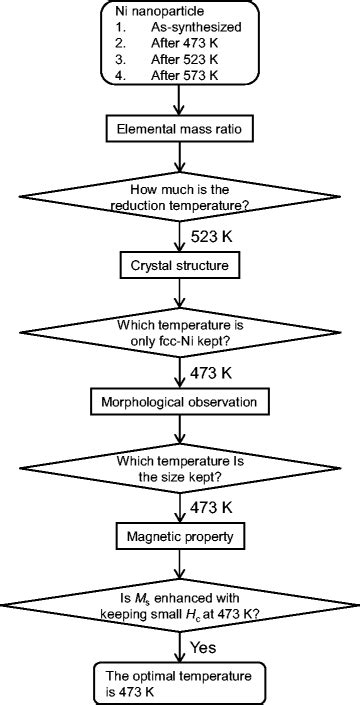 Flow Chart To Determine What Is The Optimal Annealing Temperature To Download Scientific