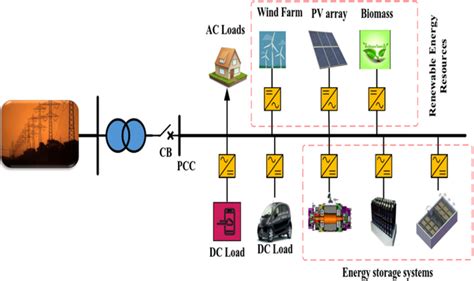 A Typical Ac‐microgrid Topology Download Scientific Diagram