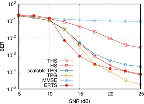 Figure 1 From Hubbardstratonovich Detector For Simple Trainable Mimo Signal Detection
