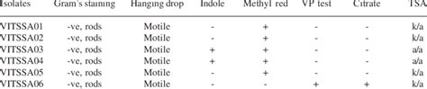 Morphological And Biochemical Characterization Download Table