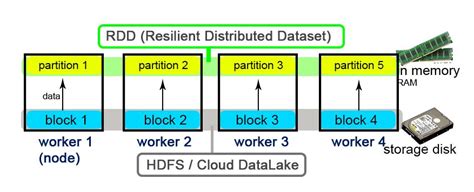 Resilient Distributed Dataset Rdd Rdd Is A