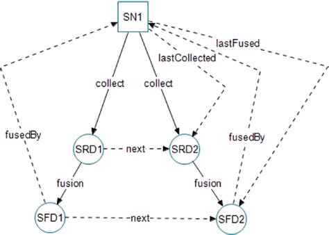 Figure 3 From Big Data Model Simulation On A Graph Database For
