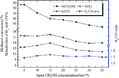 The Ch 3 Oh Conversion Selectivities Of H 2 And Co And H 2 Co Molar