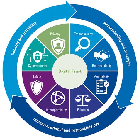 A Global Framework For Digital Trust Kpmg And World Economic Forum Team Up To Strengthen