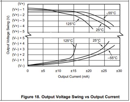 OPA Output Current Data With Lower Power Supply Condition Amplifiers Forum Amplifiers