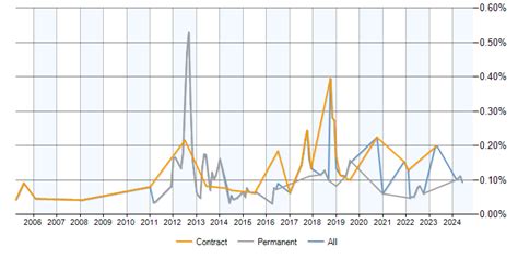 Oracle Linux Contracts In The Midlands Co Occurring Skills And Contractor Rates It Jobs Watch
