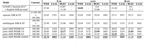 Table 3 From Token Level Serialized Output Training For Joint Streaming Asr And St Leveraging