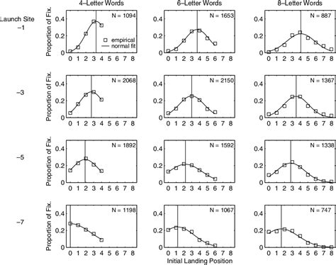 Figure 6 From Mislocated Fixations During Reading And The Inverted Optimal Viewing Position