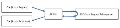 ASync Sync Bridge File RFC File Using Modules At Receiver Adapter Integration Learn