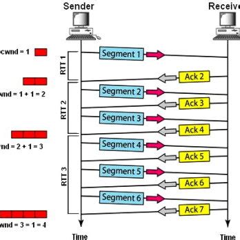 Basic TCP IP Header Structure Download Scientific Diagram