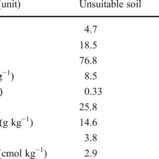 Selected Properties Of The Used Soils In The Experiments Download Table