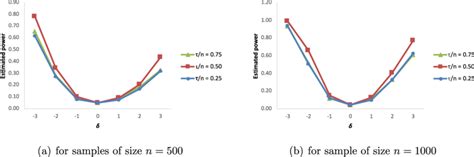 Power Of The Log Likelihood Test Download Scientific Diagram