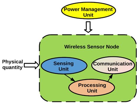 Electronics Free Full Text Towards Self Powered Wsn The Design Of Ultra Low Power Wireless