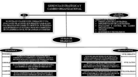 Mapa Conceptual Gerencia Pdf Business Negocios Económicos