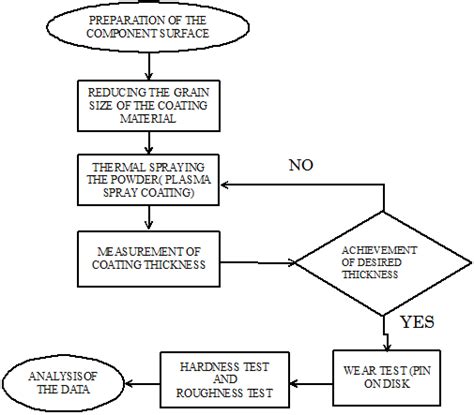 Flowchart For Experimental Methodology Download Scientific Diagram