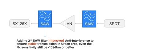 Rak 2245 2247 Lora Concentrator Boards Rak Gateways The Things Network