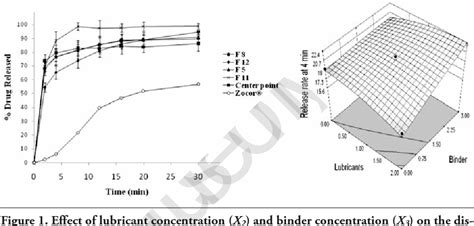 Figure 1 From Understanding The Formulation Variables Of Orodispersible Tablets Containing