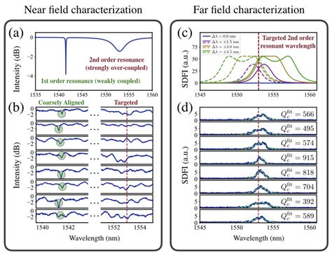 Resonator Phase Shifter Characterization For The Phased Array A A Download Scientific